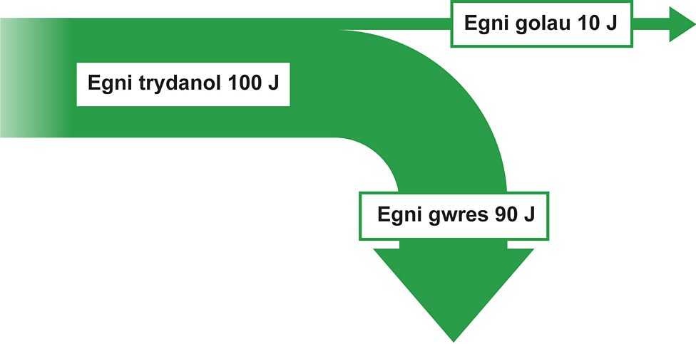 Cynnwys y tymor hwn - Casgliad Ffiseg - Cyfnod Allweddol 3 - BBC Bitesize