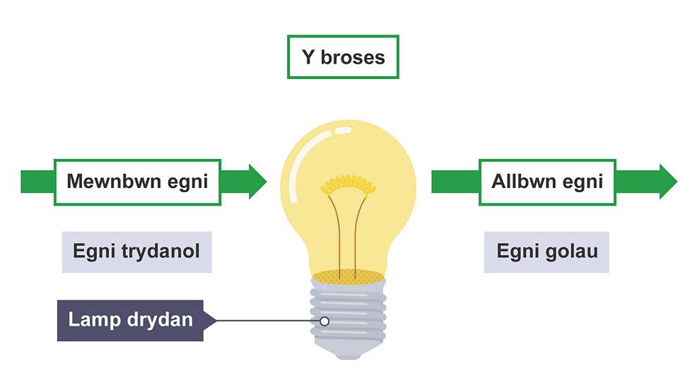 Cynnwys y tymor hwn - Casgliad Ffiseg - Cyfnod Allweddol 3 - BBC Bitesize