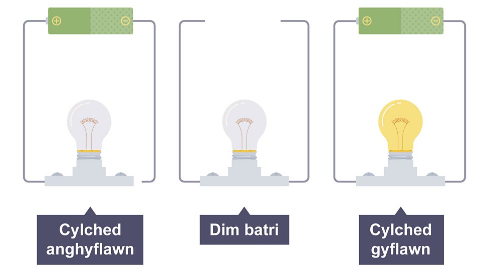Cynnwys y tymor hwn - Casgliad Ffiseg - Cyfnod Allweddol 3 - BBC Bitesize