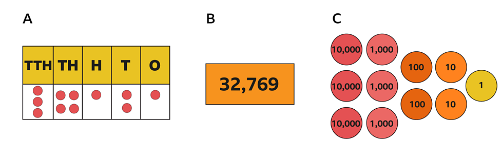 Order numbers up to 100,000 - Maths - Learning with BBC Bitesize