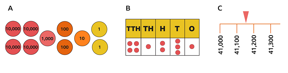 Order numbers up to 100,000 - Maths - Learning with BBC Bitesize