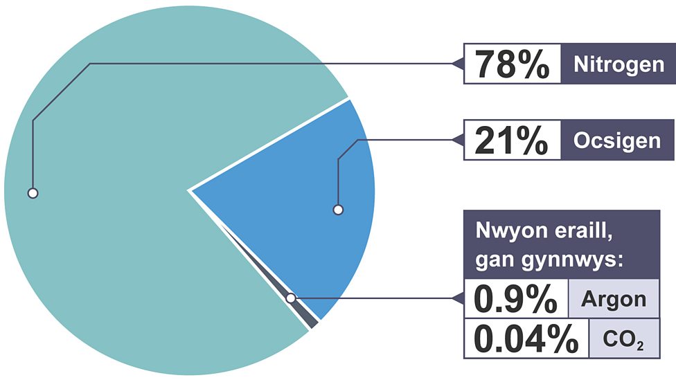 Cynnwys y tymor hwn - Casgliad Cemeg - Cyfnod Allweddol 3 - BBC Bitesize
