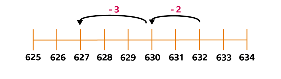 Subtract a 1-digit number from up to a 3-digit number - Maths ...