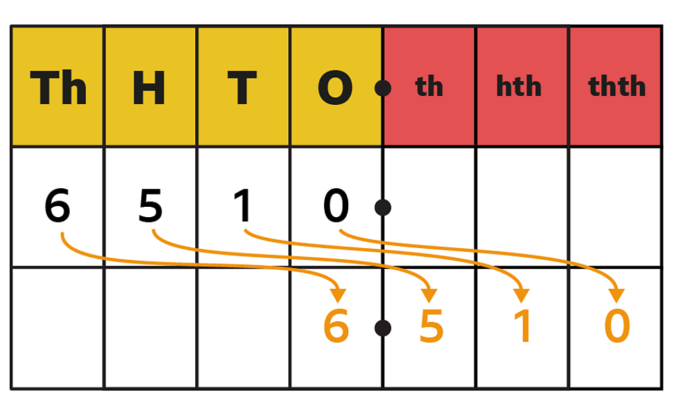 Divide decimals by 10, 100 and 1,000 - Maths - Learning with BBC Bitesize