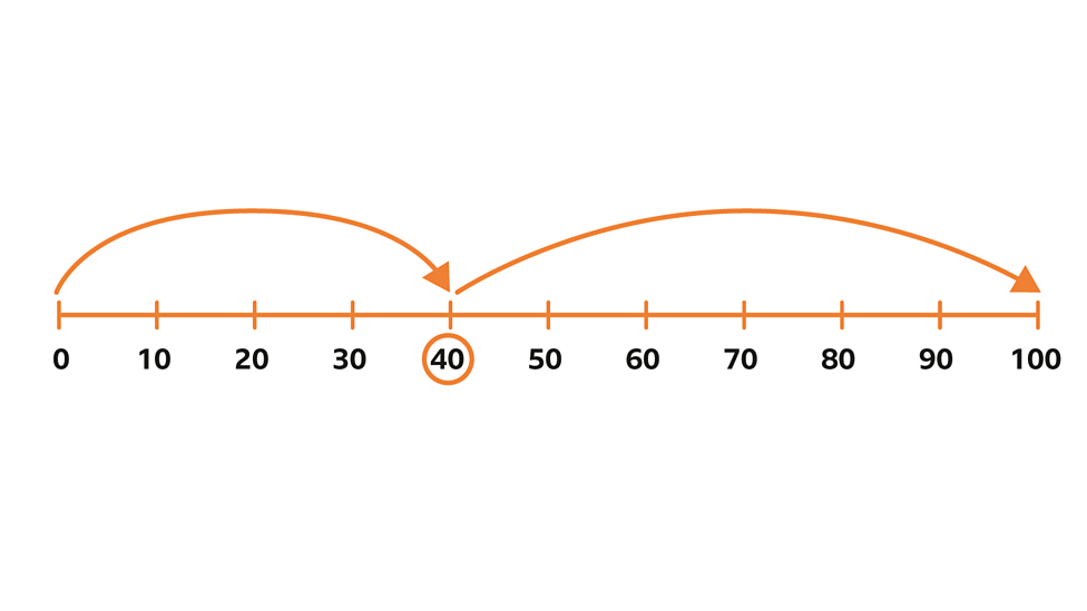 Number bonds to 100 - Maths - Learning with BBC Bitesize