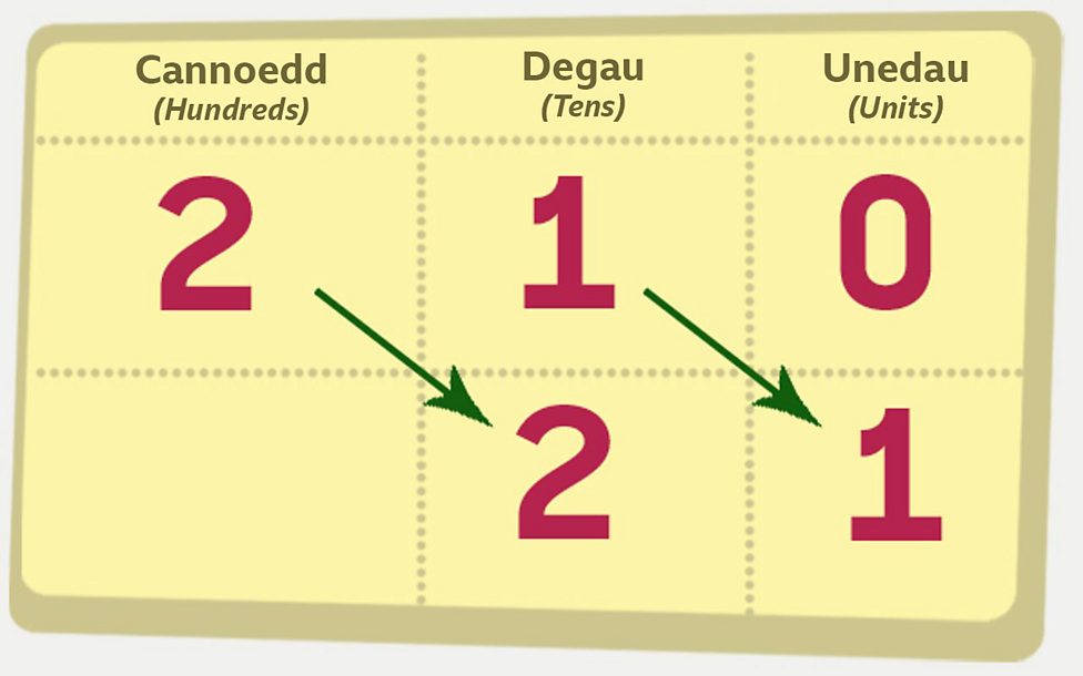 Cynnwys y tymor hwn - Casgliad Mathemateg - Cyfnod Allweddol 2 - BBC ...