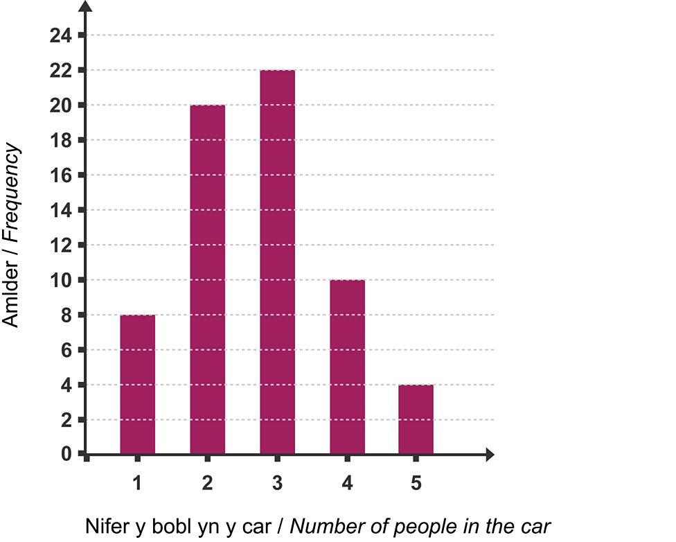 Cynrychioli data mewn siart bar - Mathemateg - Cyfnod Allweddol 2 - BBC ...
