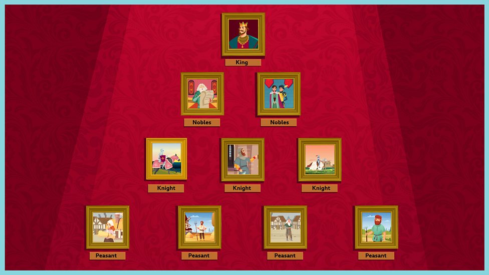 Castles and Knights: The Real Life of a Knight - BBC Bitesize