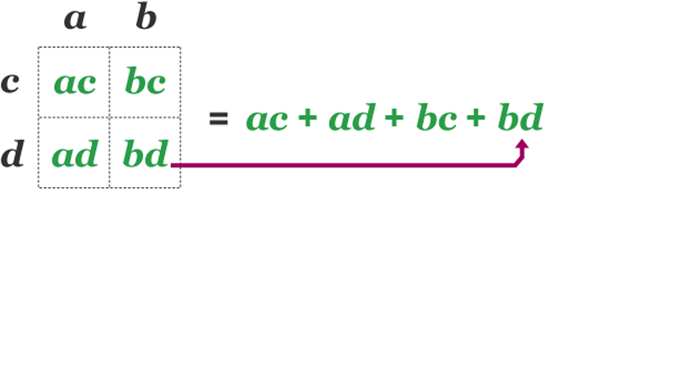 Bracket x bracket - BBC Bitesize