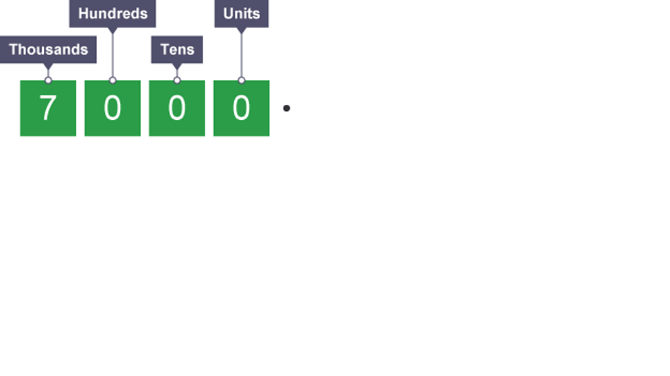Place value - BBC Bitesize