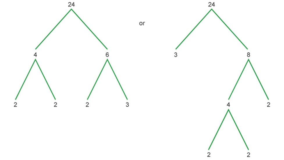 Module 3 (M3) - Number - Multiples and factors - BBC Bitesize