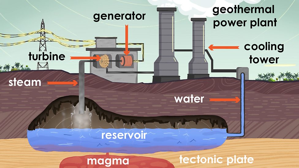 How does geothermal energy work? - BBC Bitesize