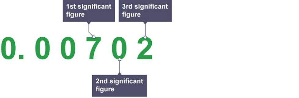 Decimal places and significant figures - BBC Bitesize
