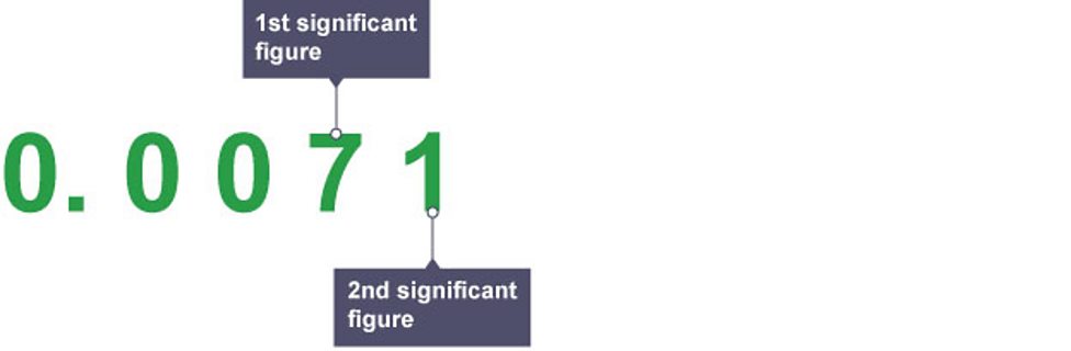 Decimal places and significant figures - BBC Bitesize