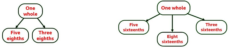 Making a whole - Maths - Learning with BBC Bitesize