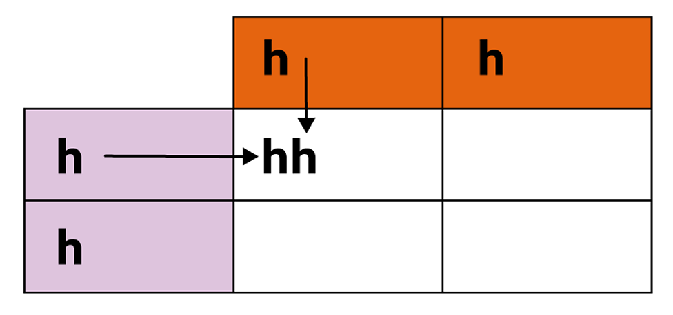 Inheritance - Inheritance and genetics - KS3 Biology - BBC Bitesize