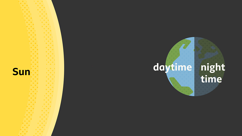 What is day and night? - BBC Bitesize