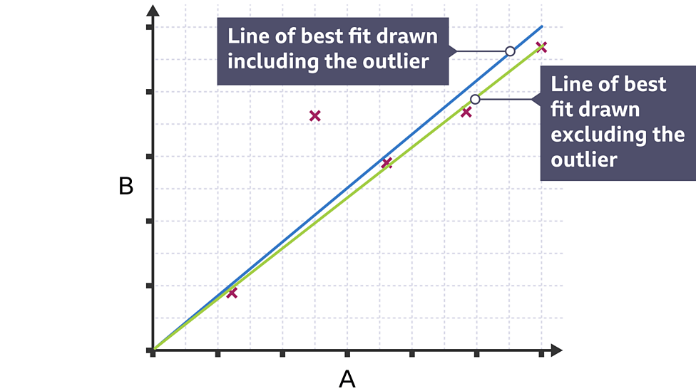 Graphs and charts - Working scientifically - KS3 Science - BBC Bitesize