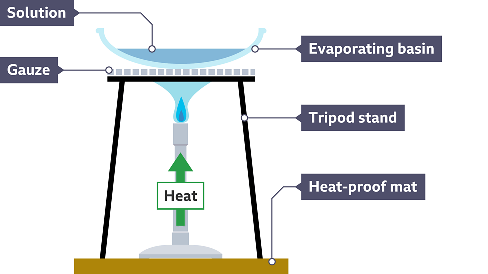 KS3 Science - Working Scientifically - Drawing scientific apparatus ...