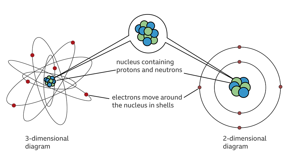 Atomic Structure and Writing Formulae - BBC Bitesize