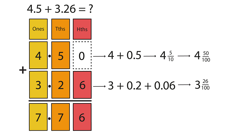Adding decimals with a different number of decimal places - Maths ...