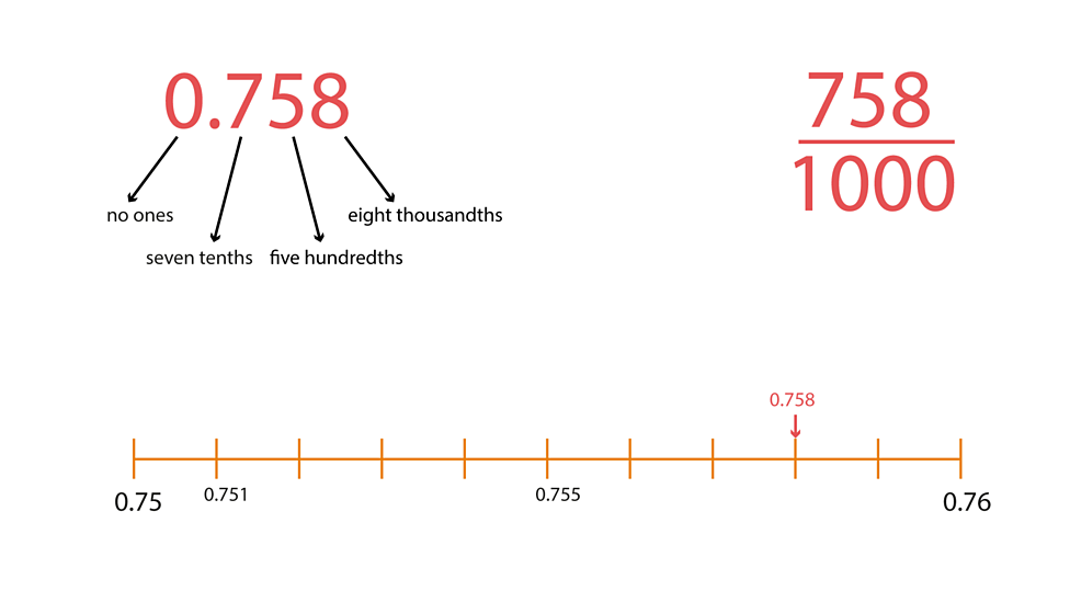 Thousandths as decimals - Maths - Learning with BBC Bitesize