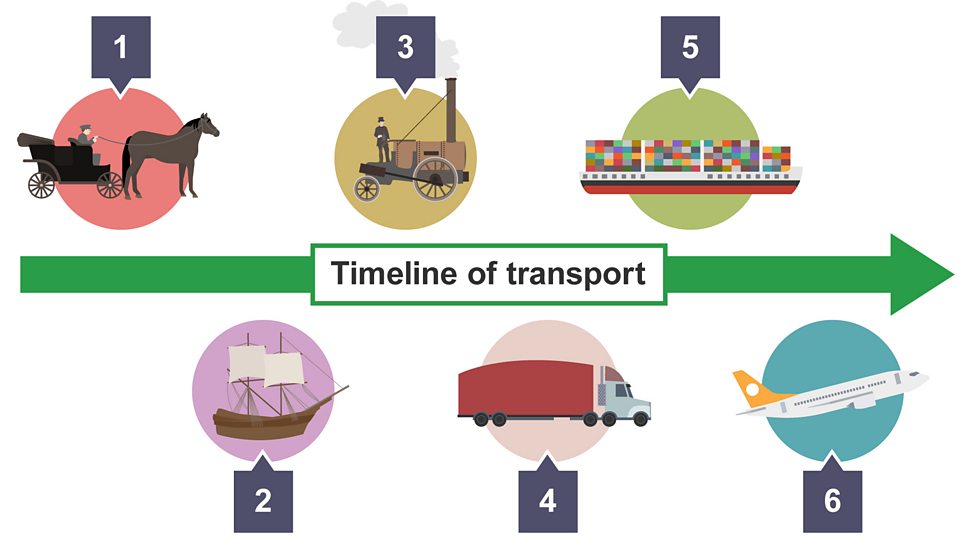 Globalisation - KS3 Humanities Geography - BBC Bitesize