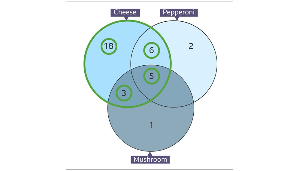 Module 2 (M2) - Handling data - Venn diagrams - BBC Bitesize