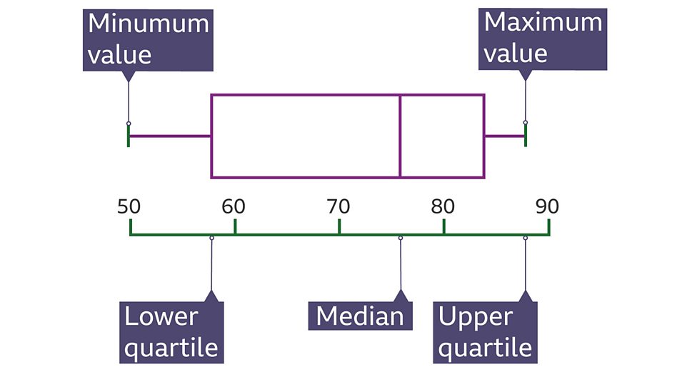 Representing and interpreting data - KS3 Maths - BBC Bitesize Representing and interpreting data - KS3 Maths - BBC Bitesize