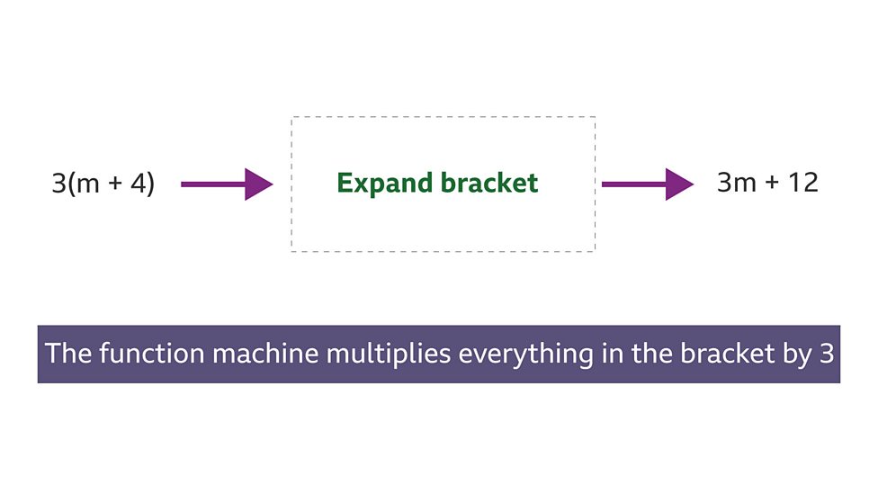 Factorising - KS3 Maths - BBC Bitesize