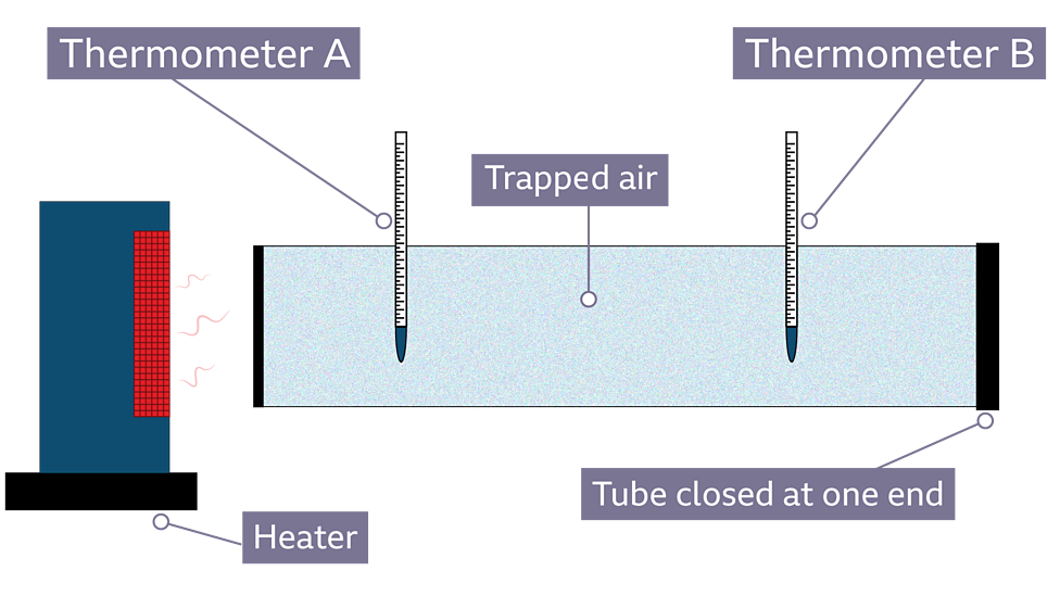 Heat transfer - BBC Bitesize
