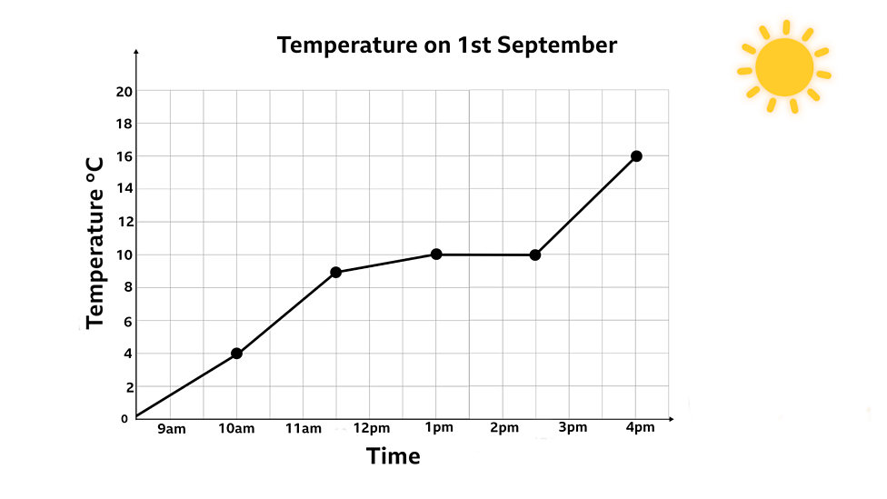 Introducing line graphs - Maths - Learning with BBC Bitesize