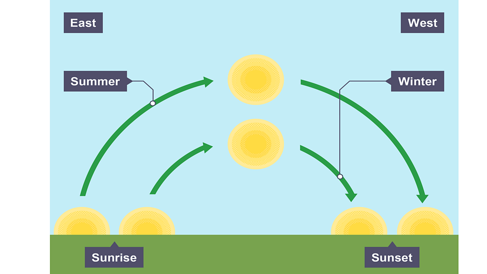 The Sun - BBC Bitesize