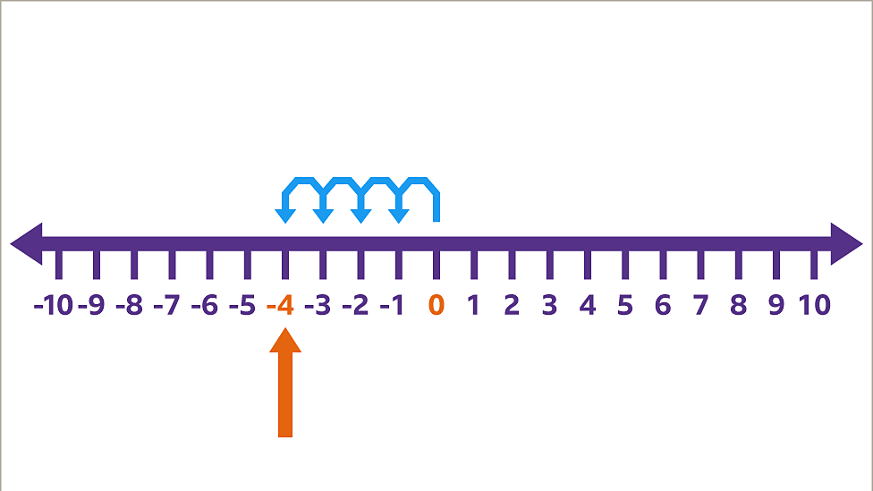 What are positive and negative numbers - BBC Bitesize