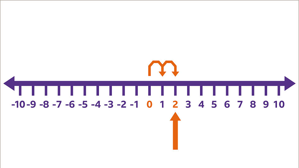 What are positive and negative numbers - BBC Bitesize