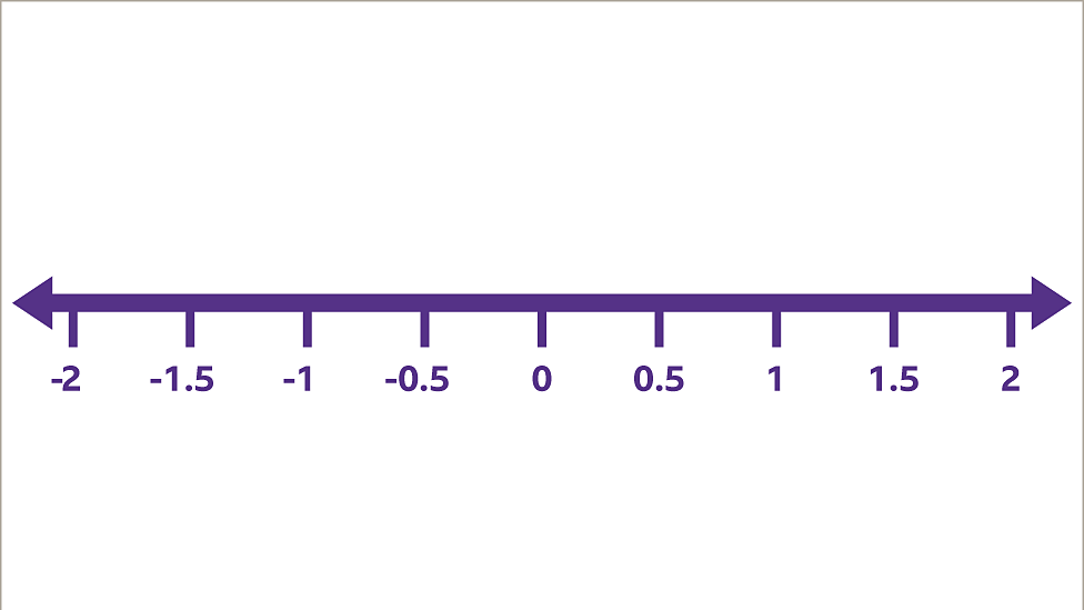 What are positive and negative numbers - BBC Bitesize