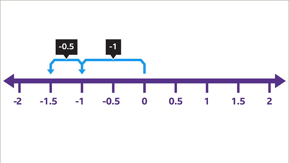 What are positive and negative numbers - BBC Bitesize