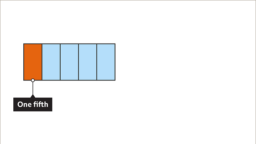 What is a fraction? - KS3 Maths - BBC Bitesize