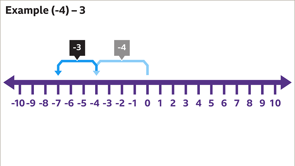 KS3 Maths: How to add and subtract positive and negative numbers - BBC ...