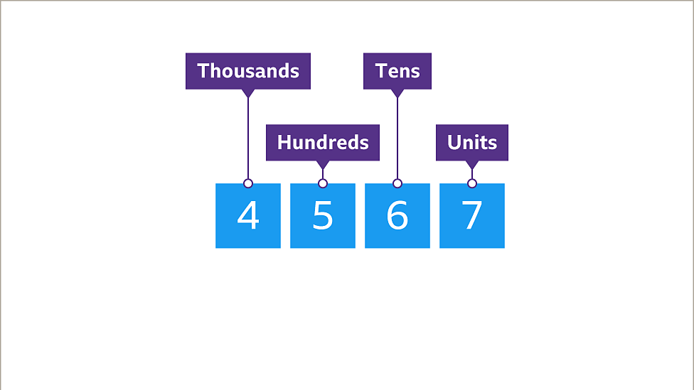 How to write and describe whole numbers – KS3 Maths – BBC Bitesize