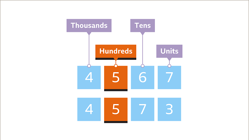 How to write and describe whole numbers – KS3 Maths – BBC Bitesize