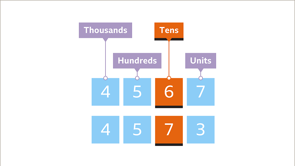 How to write and describe whole numbers – KS3 Maths – BBC Bitesize
