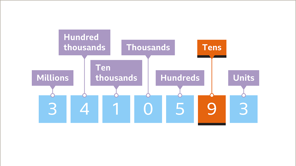 What is place value? - KS3 Maths - BBC Bitesize