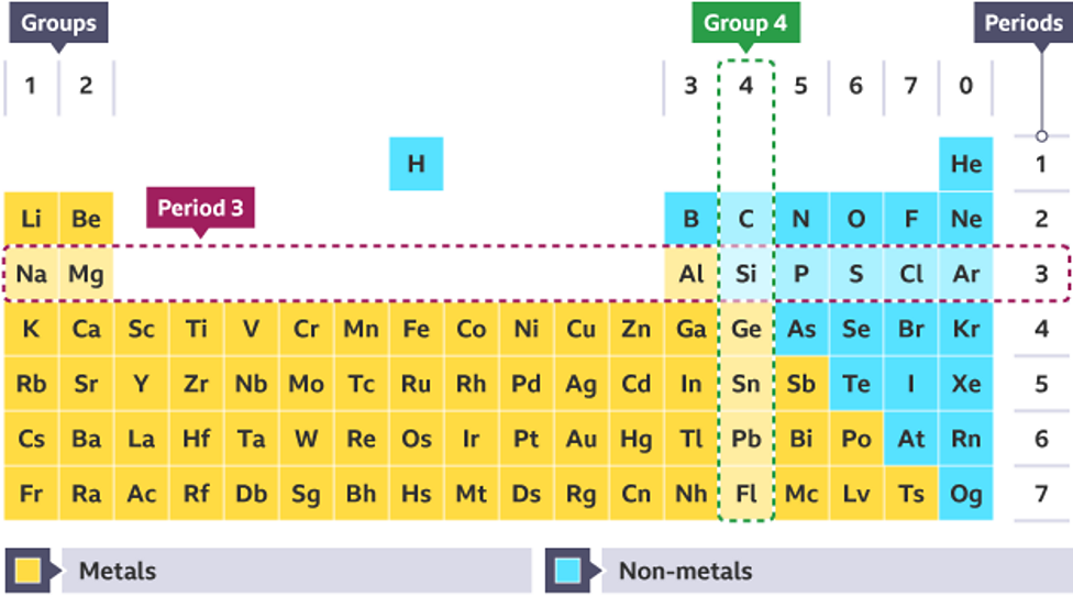 Making predictions about elements - BBC Bitesize