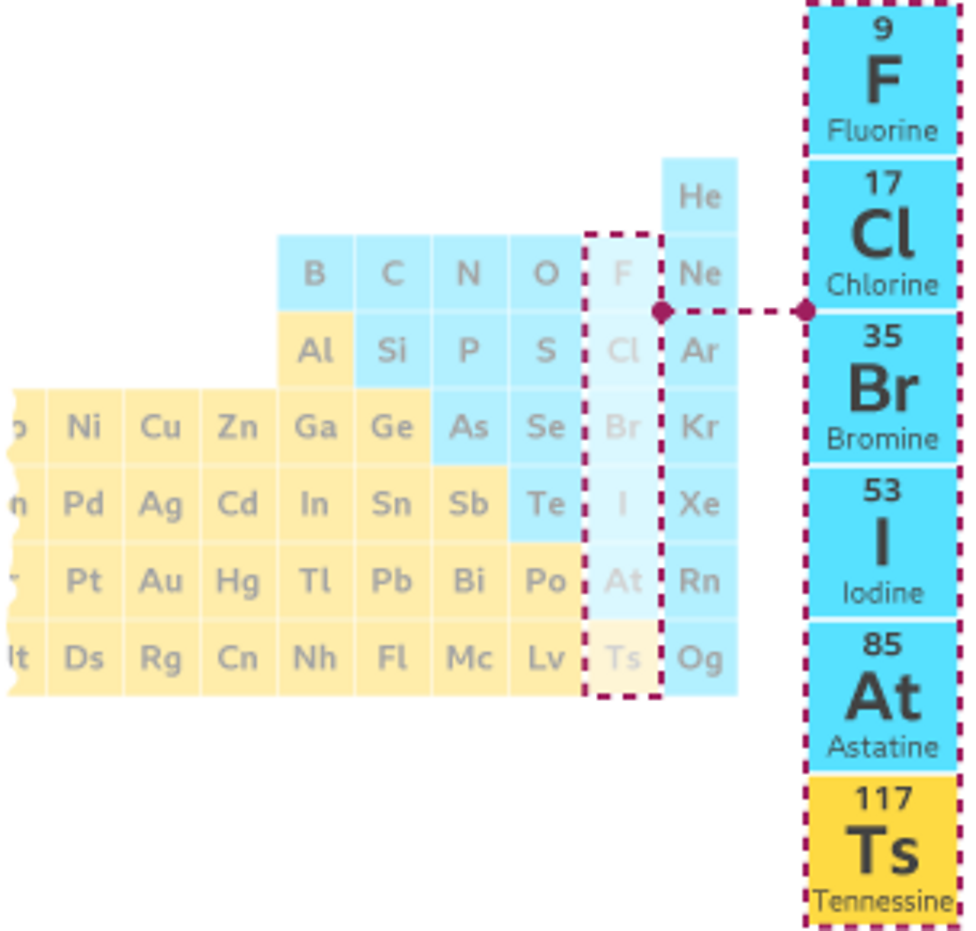 Making predictions about elements - BBC Bitesize