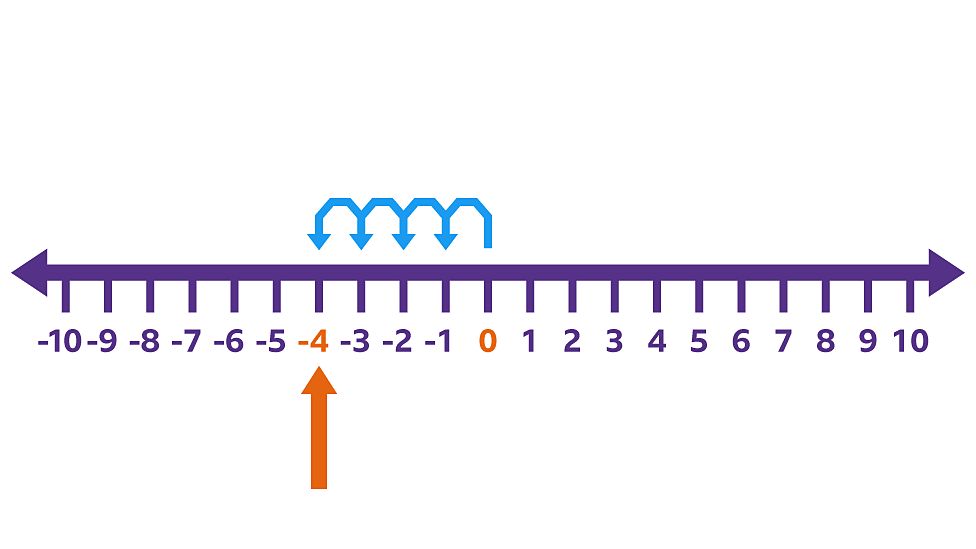Positive and negative numbers - KS3 Maths - BBC Bitesize