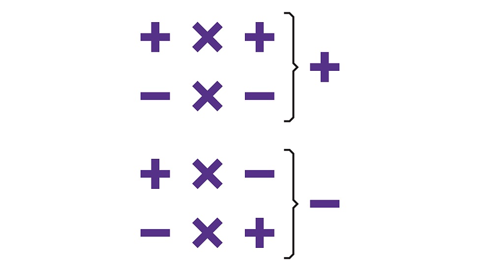 Positive and negative numbers - KS3 Maths - BBC Bitesize