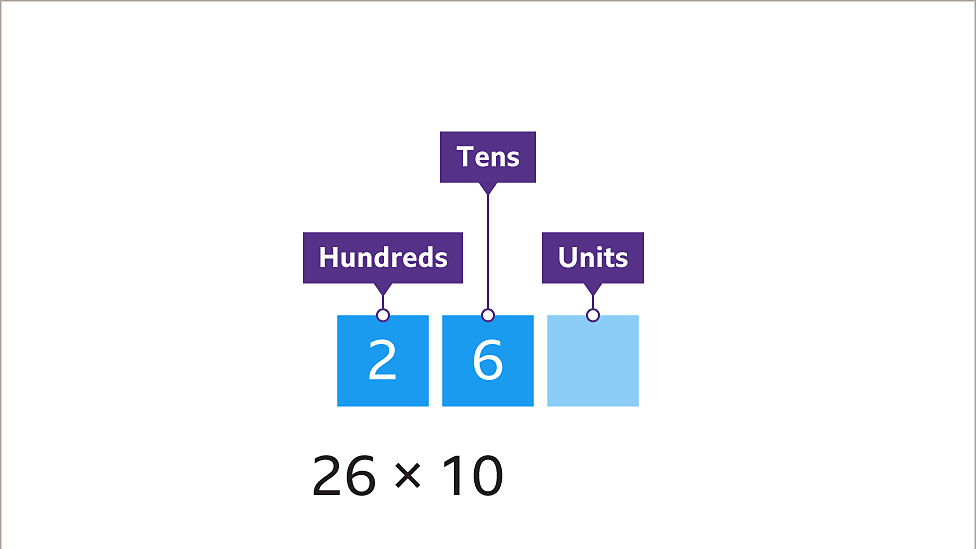 How to multiply or divide by 10, 100, 1000 using place value – KS3 ...