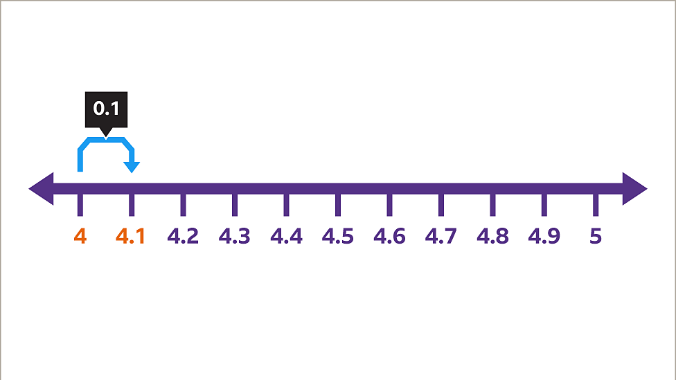 Learn about number lines and their everyday use – KS3 Maths - BBC Bitesize