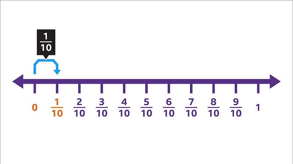 Learn about number lines and their everyday use – KS3 Maths - BBC Bitesize